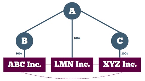 Understanding the two-lawyer rule: The "related persons" exception ...