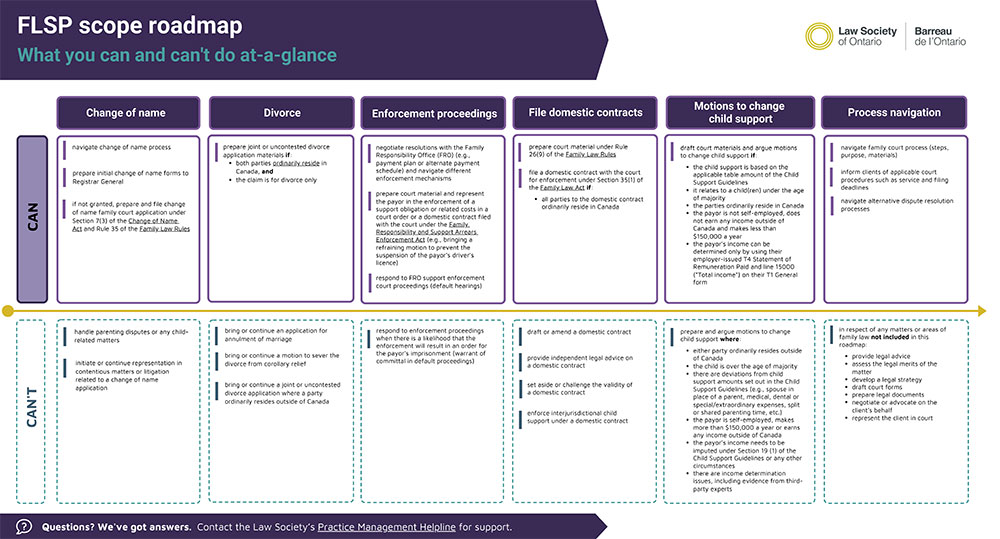 Working within FLSP scope - Paralegal | Law Society of Ontario